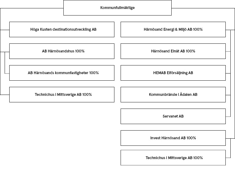 Kommunala hel- och delägda bolag - Harnosand.se